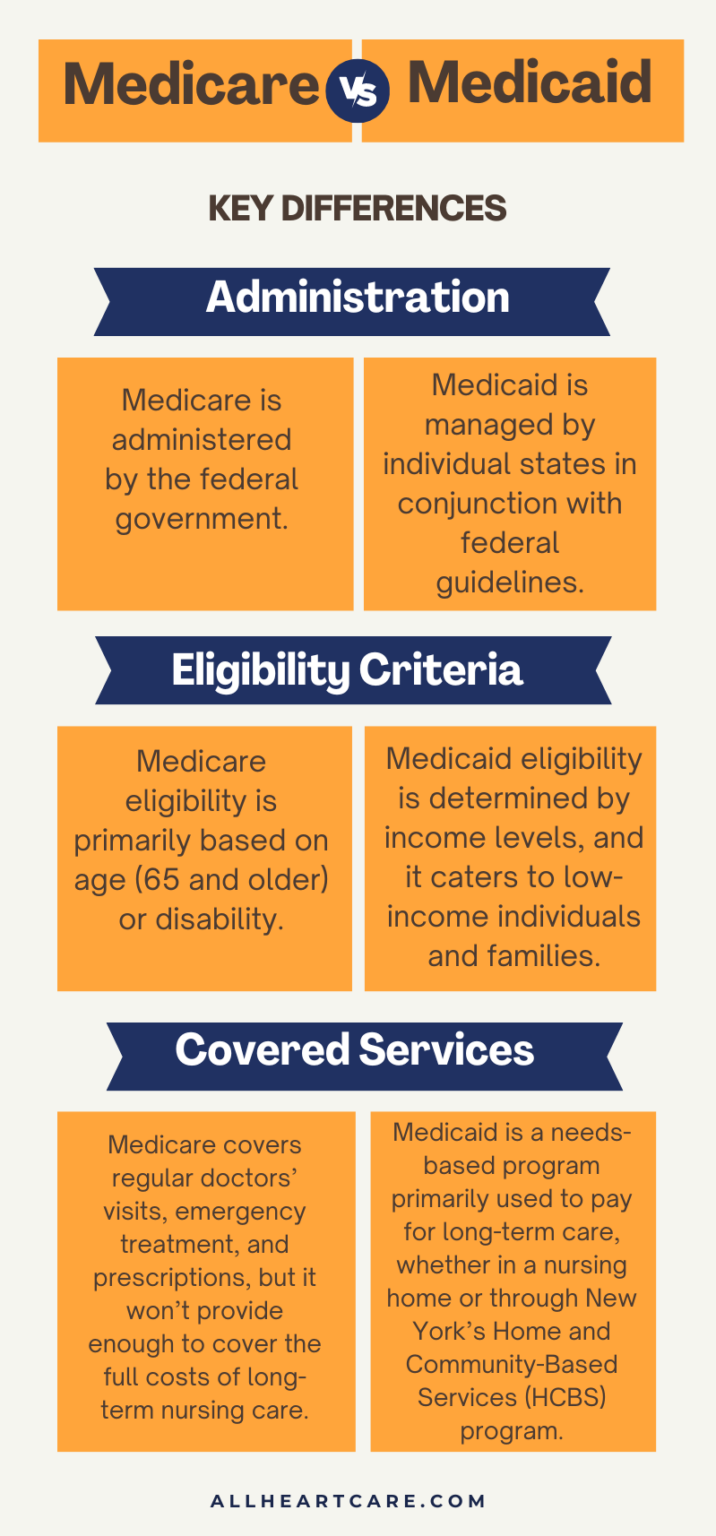 What Is Medicaid and How Does It Work in NY?
