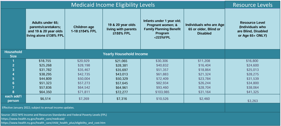 What Is Medicaid and How Does It Work in NY?