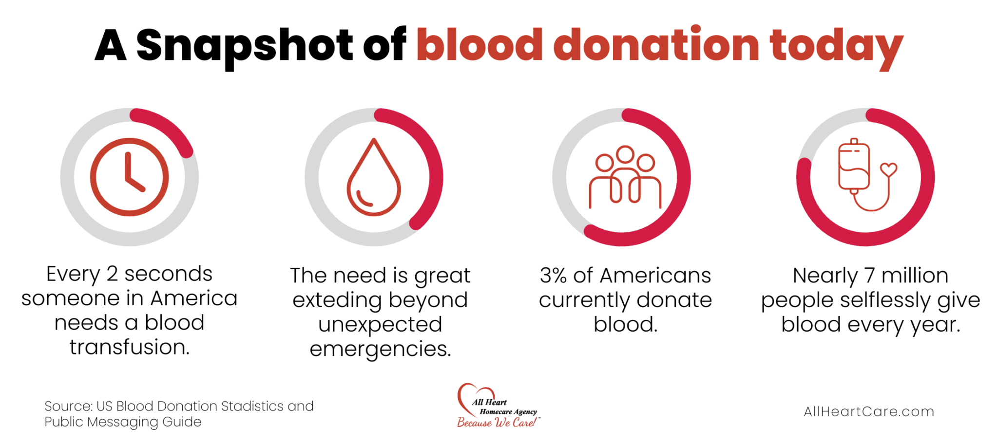 Why Is Blood Donation Important? Here's the Impact